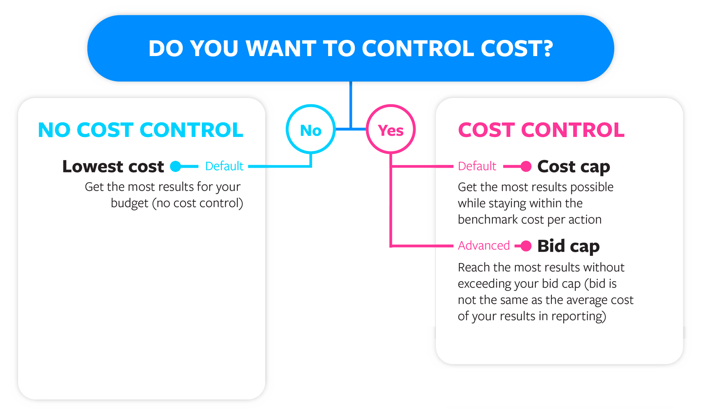3 Effective Ways To Scale Facebook Ads Campaigns In 2020 – SocialWick
